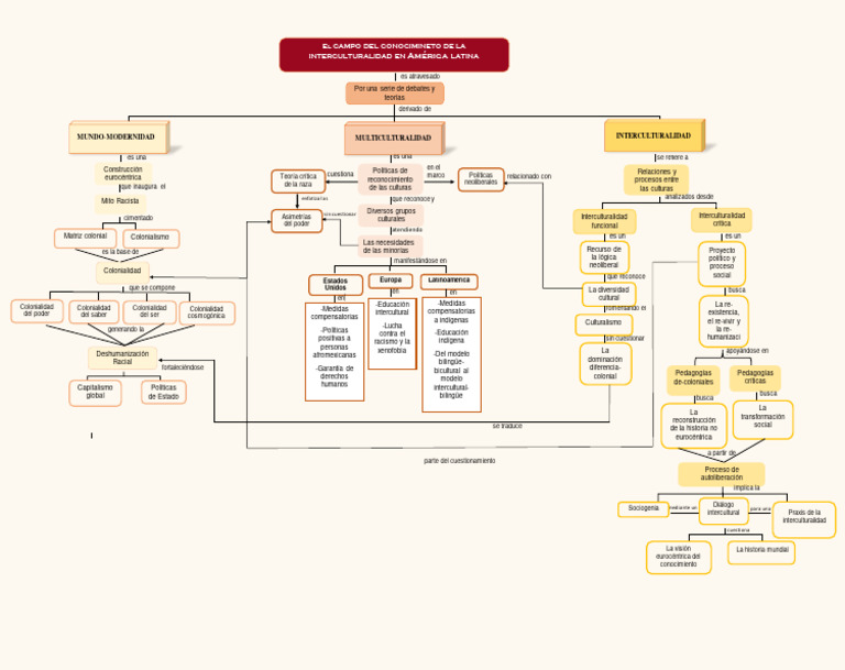 Ejemplo Mapa Conceptual | PDF | Racismo | Discriminación y relaciones raciales