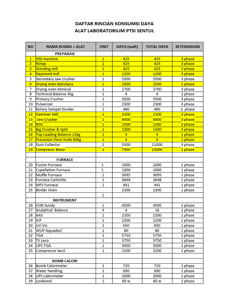 Daftar Rincian Konsumsi Daya Lab Sentul | PDF | Secondary Sector Of The Economy | Minerals