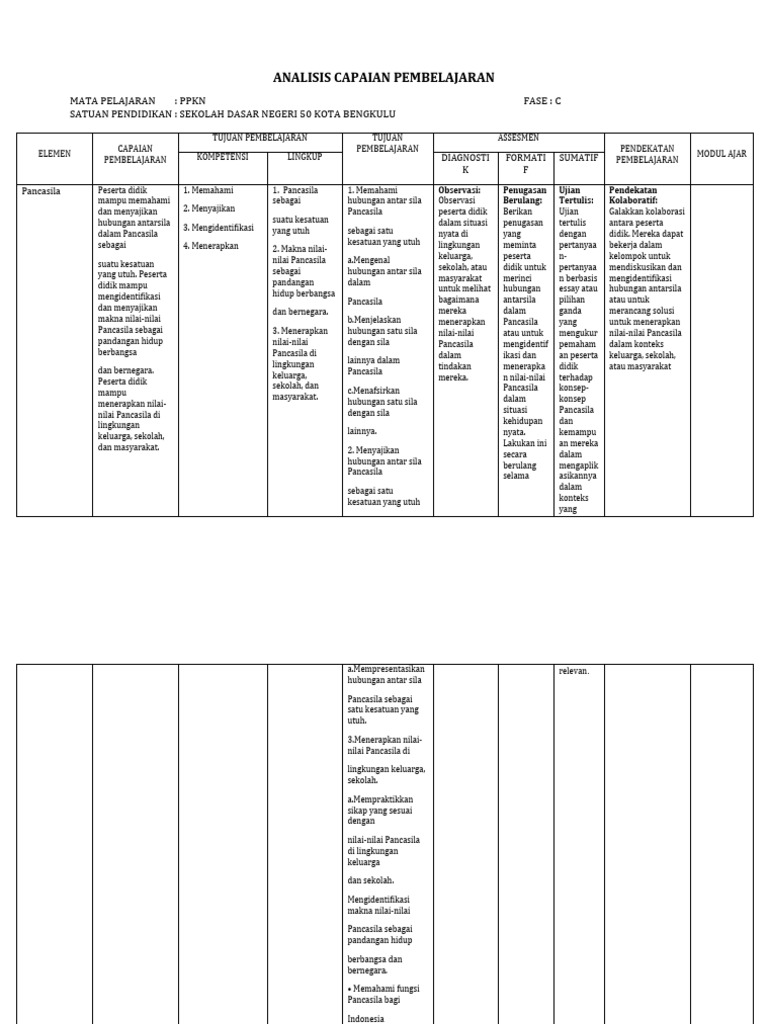 Analisis CP Dan TP PPKN Fase C | PDF