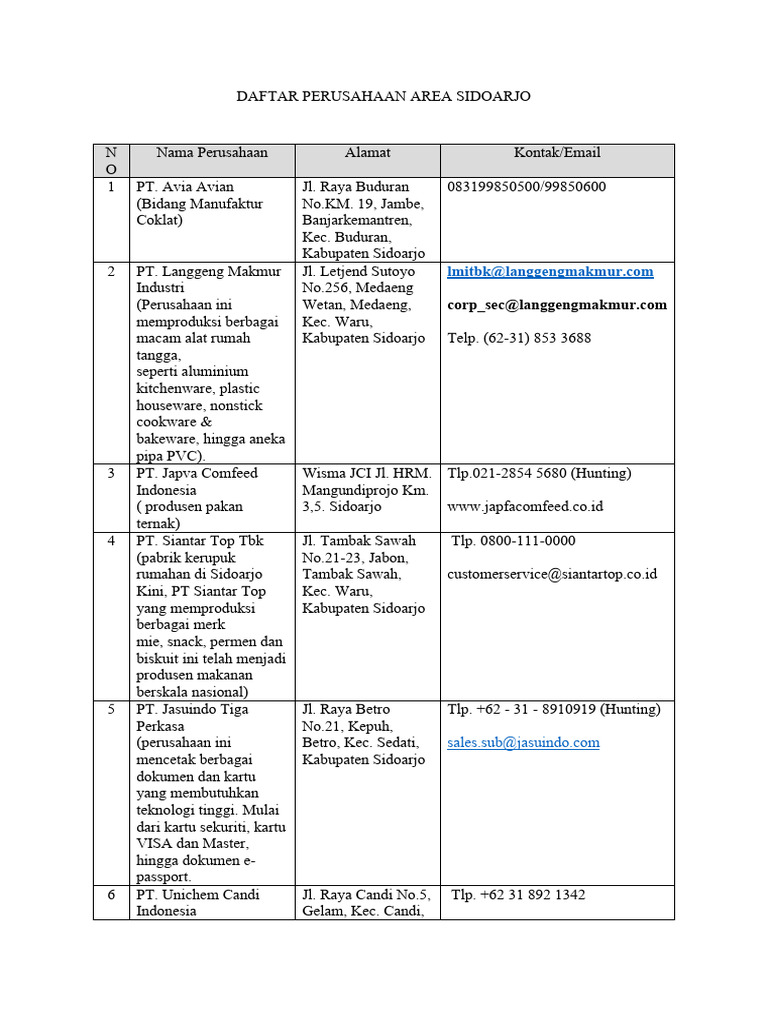Daftar Perusahaan di Sidoarjo | PDF