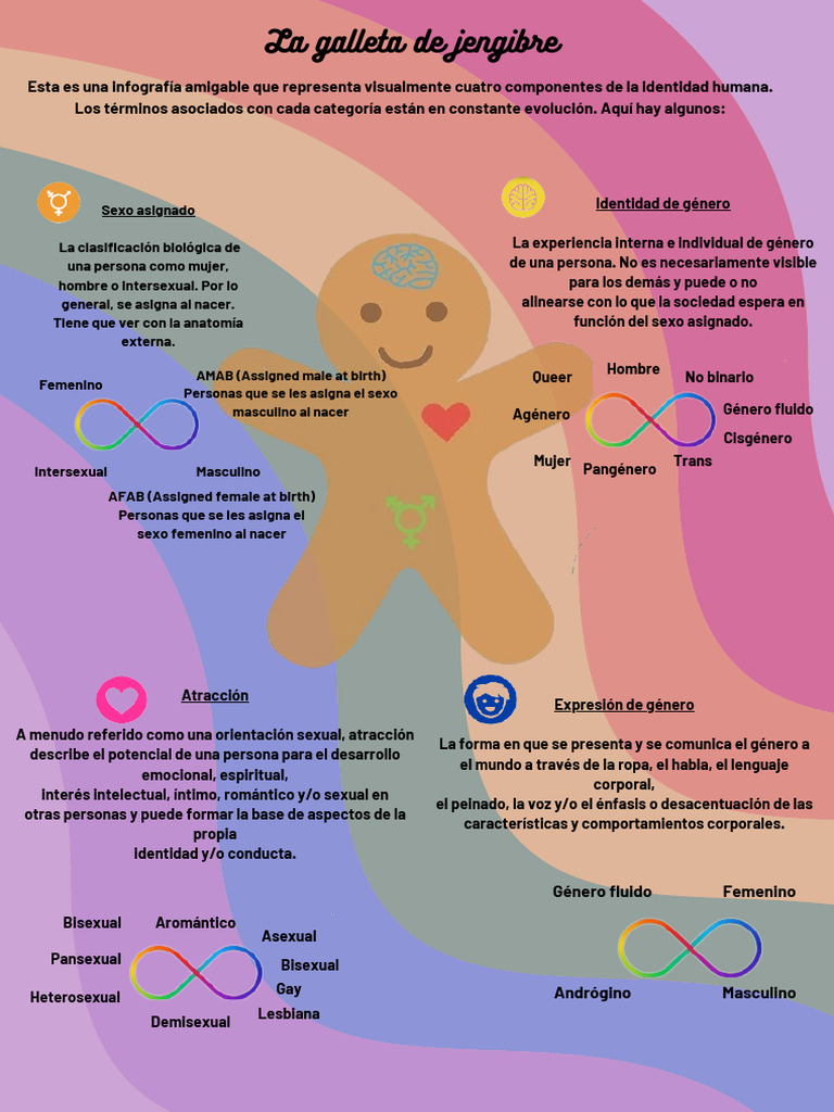La Galleta de Jengibre | PDF | Identidad de género | Género