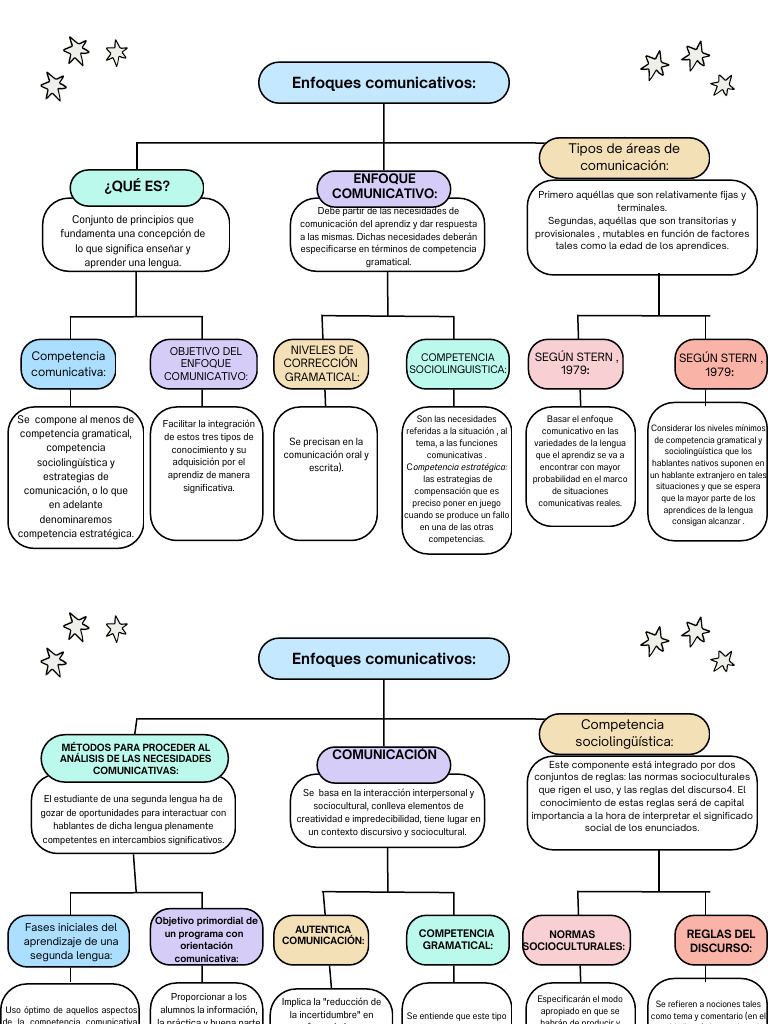 Mapa Conceptual Enfoques Comunicativos | PDF | Sociolingüística | Comunicación