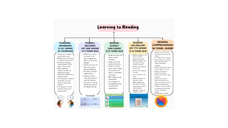 Concept Map 1 | PDF | Reading (Process) | Languages