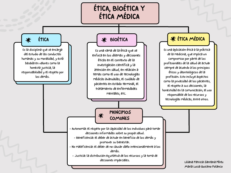 Mapa Conceptual de Bioética | Descargar gratis PDF | Bioética | Medicina