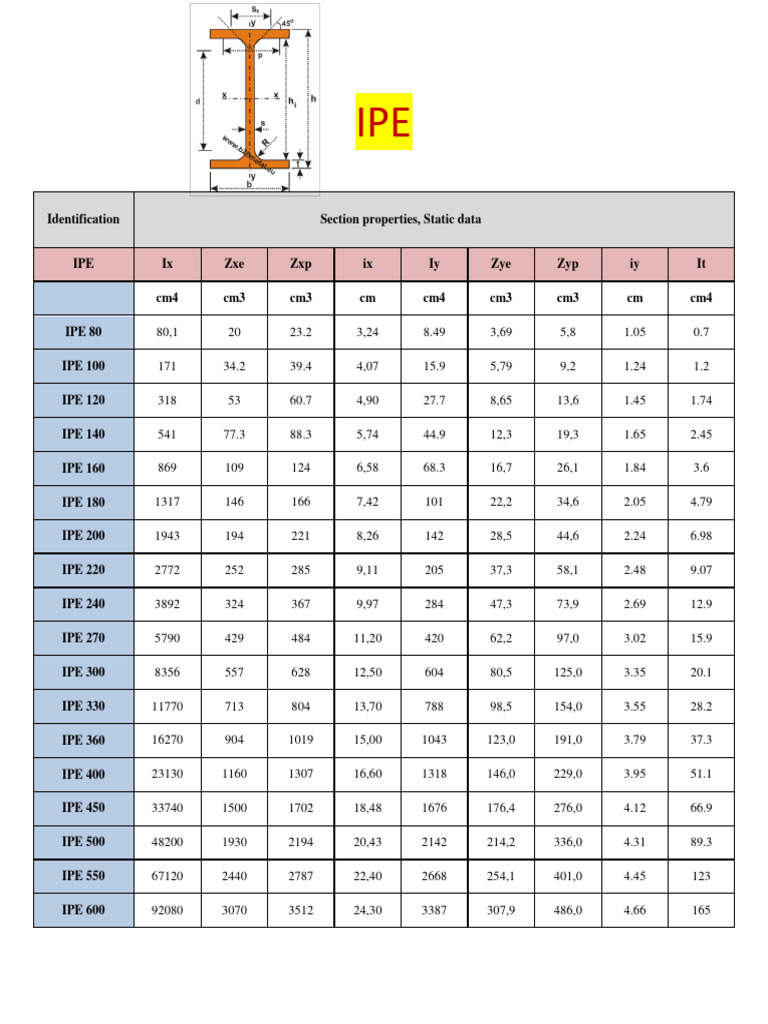 IPE-HEA-HEB Tables | PDF