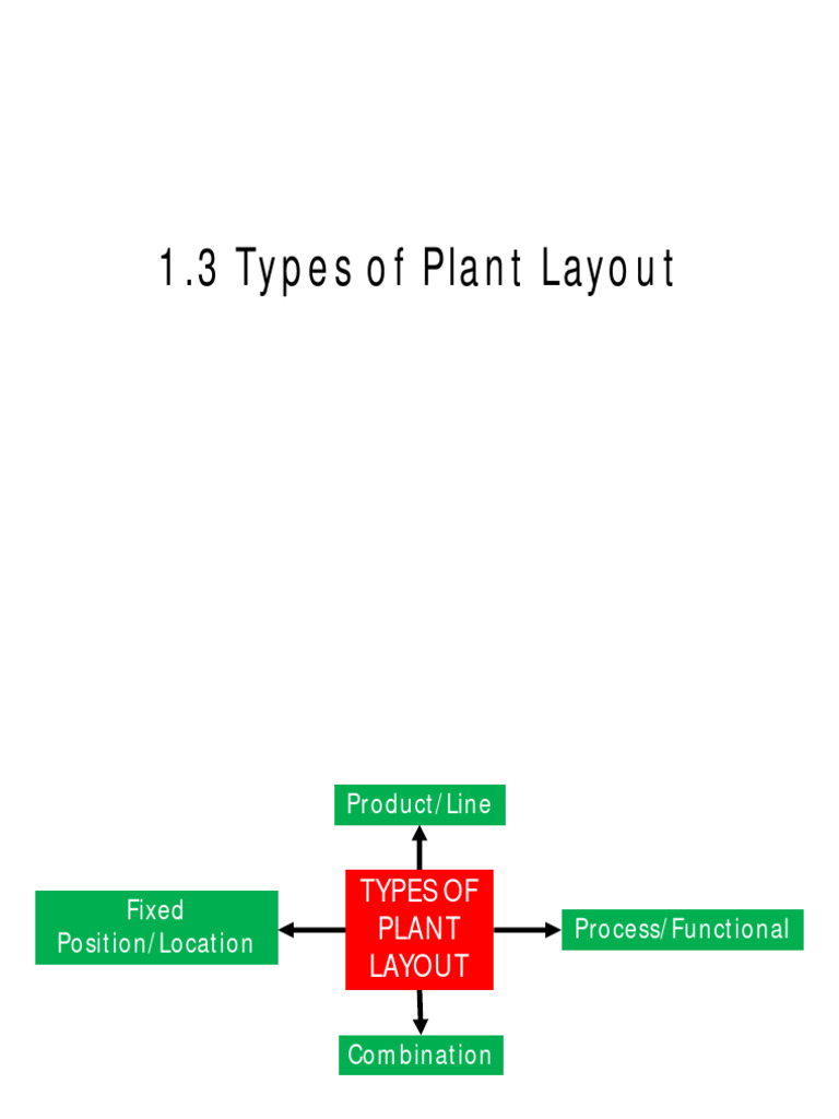 Types of Plant Layout Explained | PDF | Inventory | Secondary Sector Of ...
