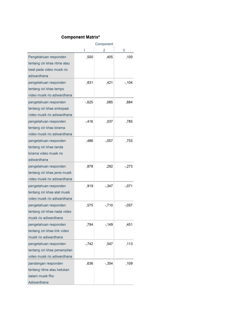 Component Matrix ANALISIS FAKTOR 3 DIMENSI | PDF