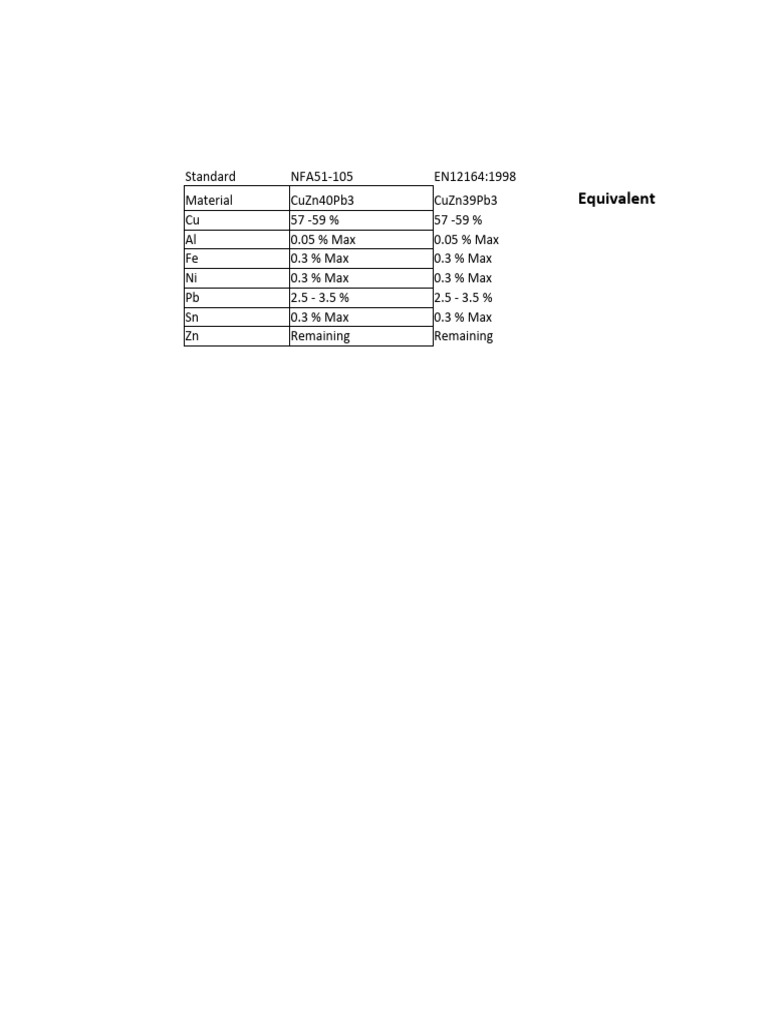 Composition du CuZn40Pb3 et équivalents | PDF