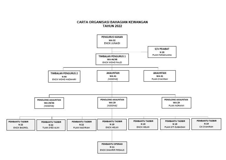 CARTA DAN FUNGSI BAHAGIAN KEWANGAN TAHUN 2022 | PDF