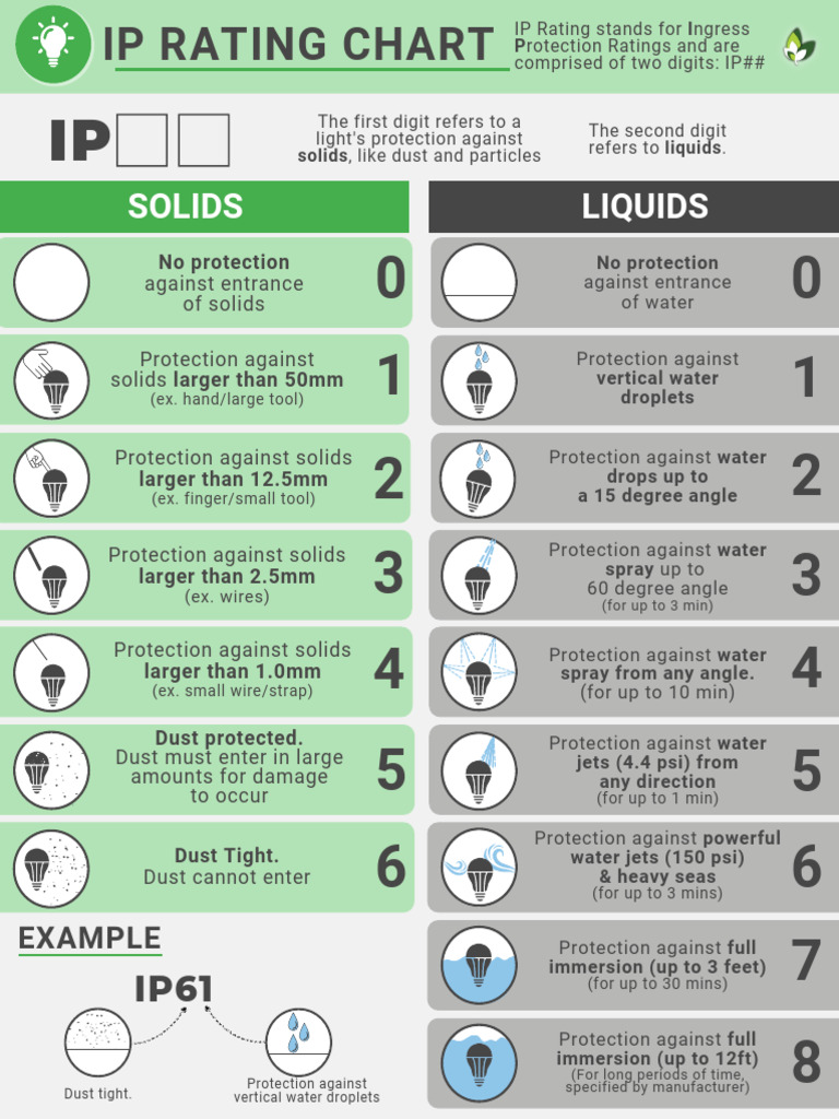 PDF New IP Rating Chart Light Bulbs 2021 | PDF | Physical Chemistry ...