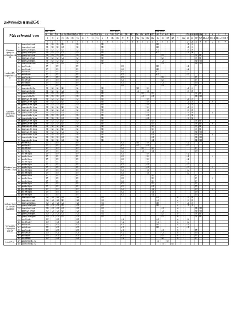 ASCE 7-10 Load Combinations Guide | PDF
