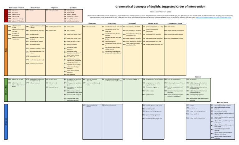 Grammatical Concepts of English For PDF Printable | PDF | Verb | Grammatical Tense