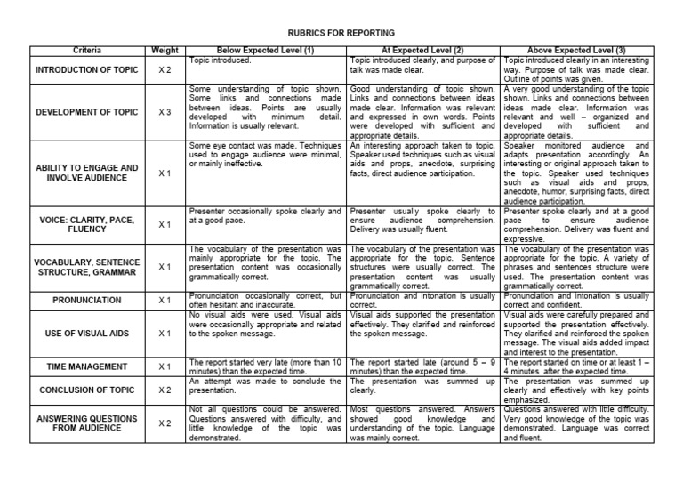 Rubrics For Reporting 2 | PDF | Question | Fluency