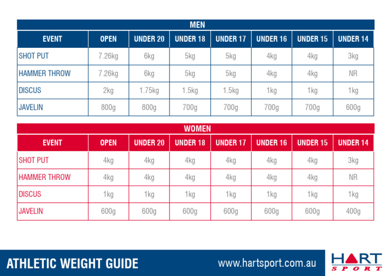 Athletic Weight Guide | PDF