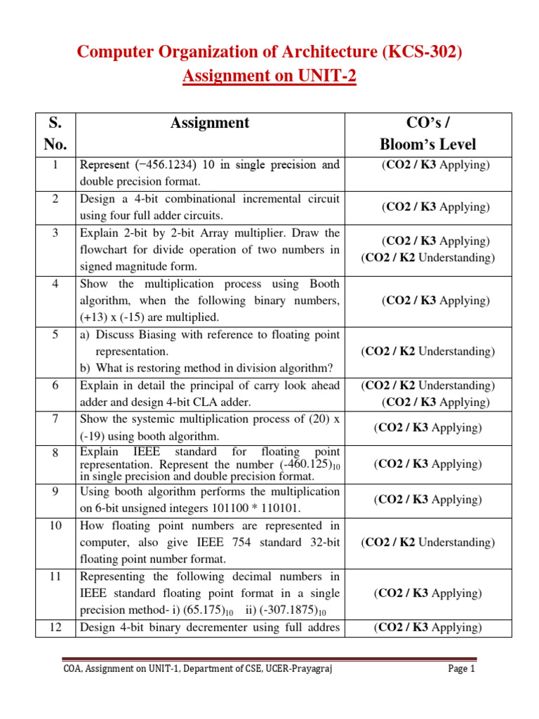 Co Assignment Unit-2 | PDF | Computer Programming | Elementary Mathematics