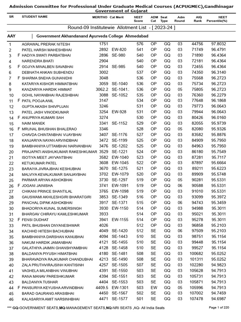Gujarat Medical Seat Allotment | PDF | Educational Stages | Schools