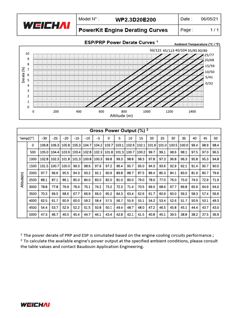 WP2.3D20E200 - Derating Curves | PDF | Applied And Interdisciplinary Physics | Physical Quantities