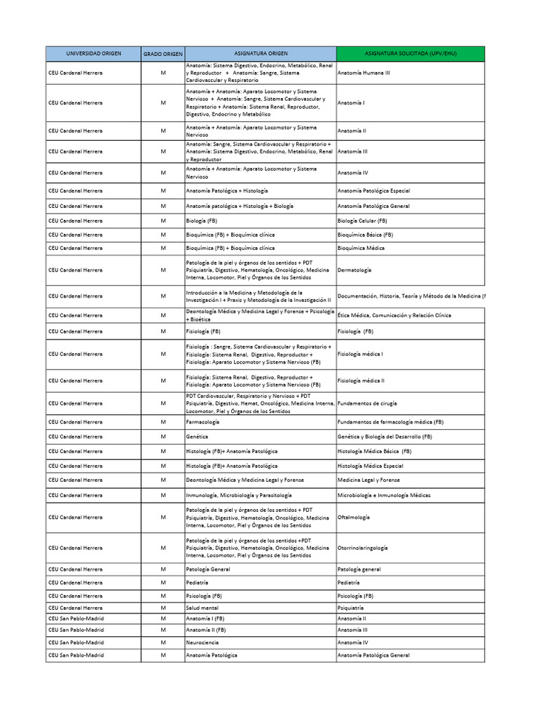 Tabla Convalidacion Automatica MEDICINA | PDF