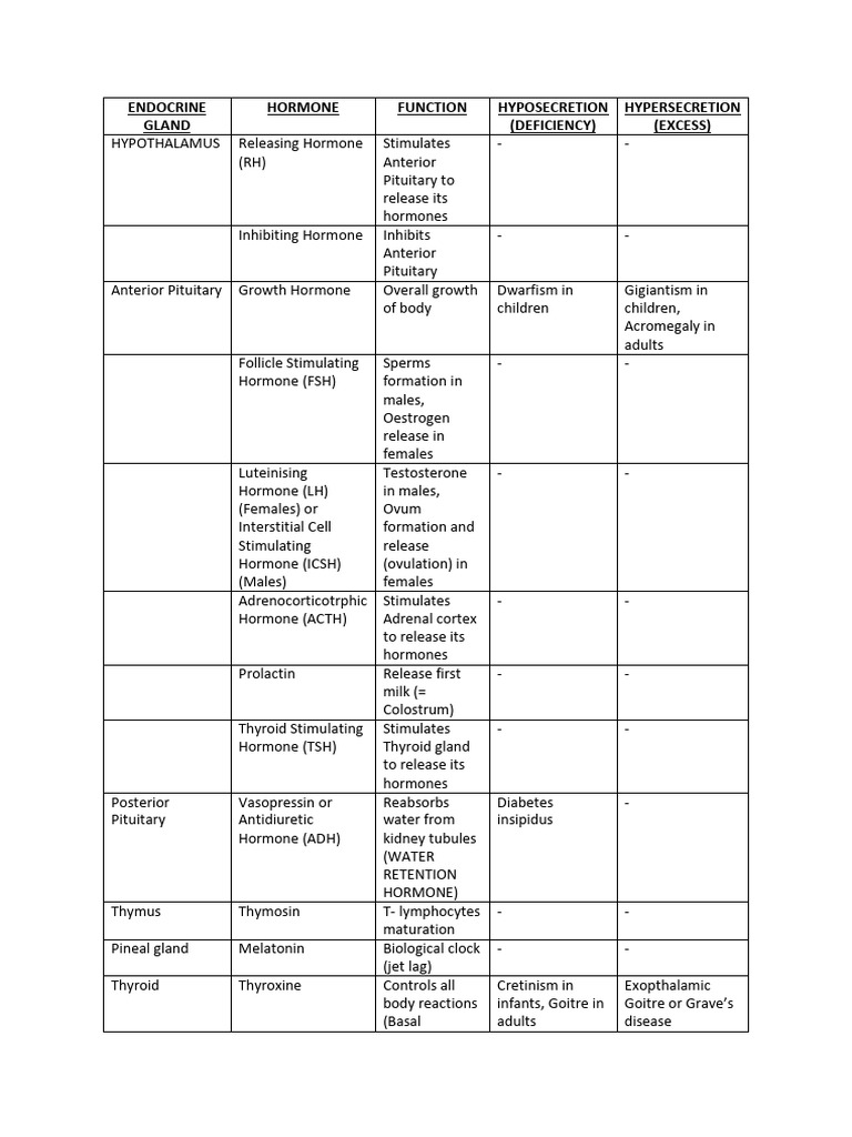 Endocrine in Animals (CBSE) | PDF | Adrenal Gland | Endocrine System