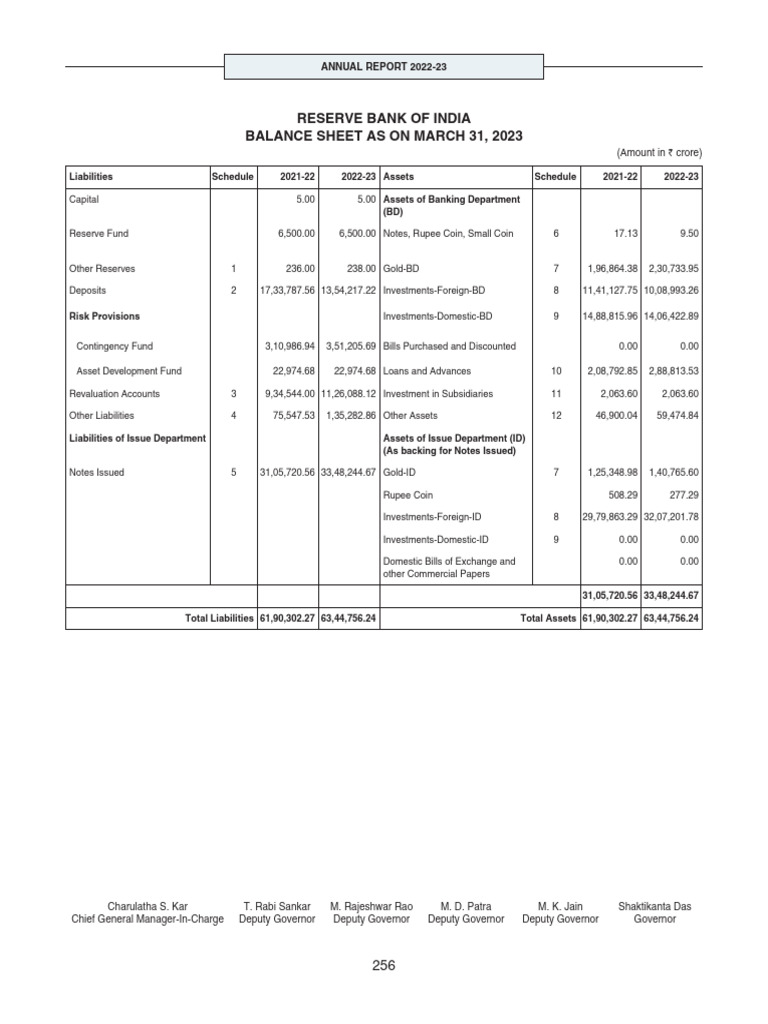 Rbi Balance Sheet | PDF | Reserve Bank Of India | Depreciation