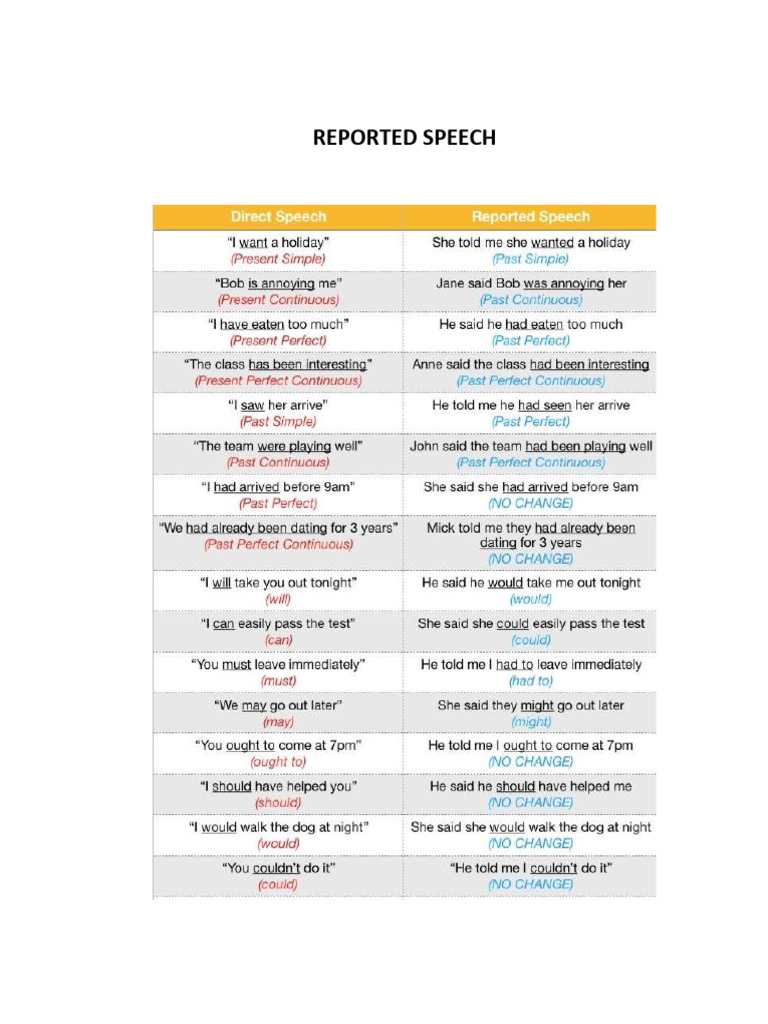 Reported Speech Tablo | PDF