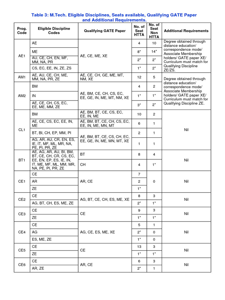 Qualifying GATE Paper | PDF | Higher Education | Qualifications