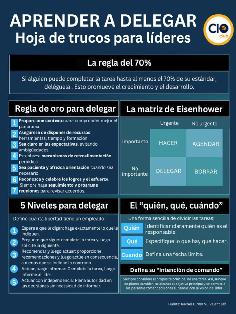 Aprender a Delegar Cheat Sheet | PDF