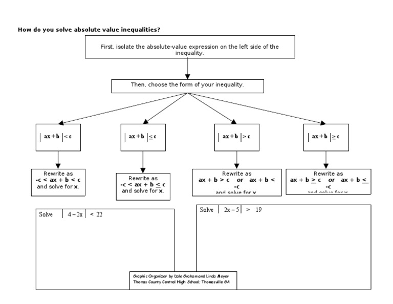 Solving Absolute Value Inequalities (Graphic Organizer) | PDF ...