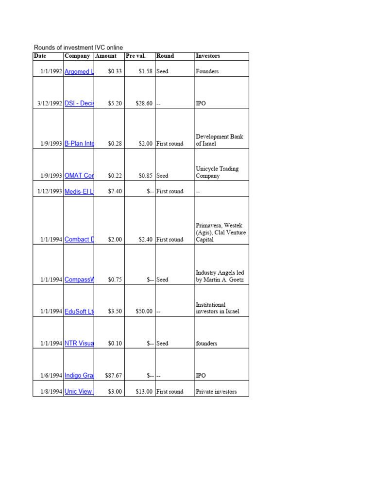 Rounds of Investment-IVC | PDF | Venture Capital | Corporate Finance