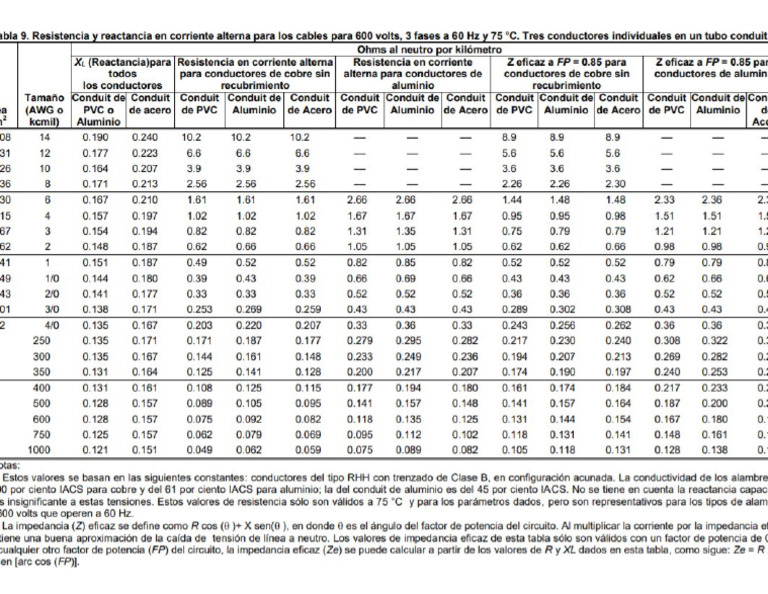 Tabla 9. Resistencia y Reactancia en Corriente Alterna | PDF