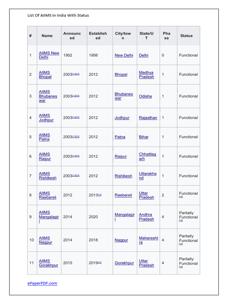 AIIMS India: Status & Locations | PDF