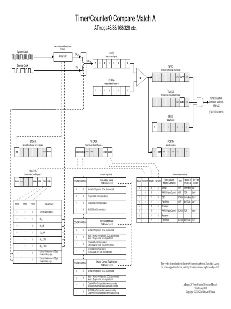 Annexes Timers | PDF | Timer | Information And Communications Technology