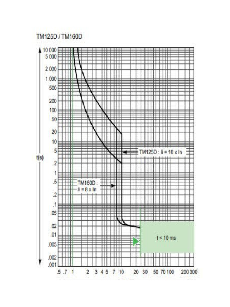 Curva de Disparo TM125D y TM160D | PDF