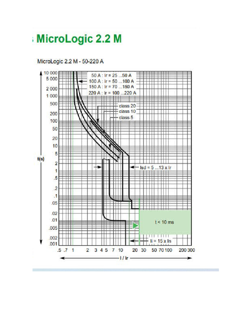 CURVAS DISPARO INTERRUPTOR SCHNEIDER (2 Gavetas) PDF | PDF