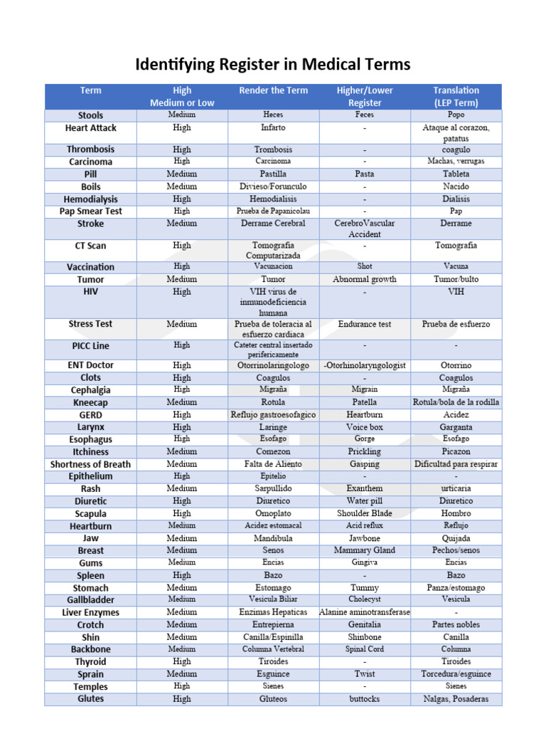 Medical Register - Practice Activity | PDF | Gastroesophageal Reflux ...