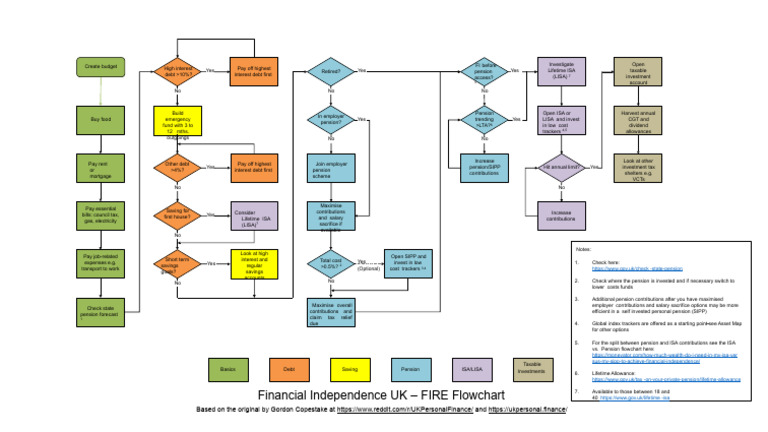 2 - Financial Independence UK - FIRE Flowchart | PDF | Pension | Investing