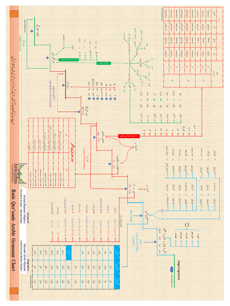 Main Chart in Urdu | PDF