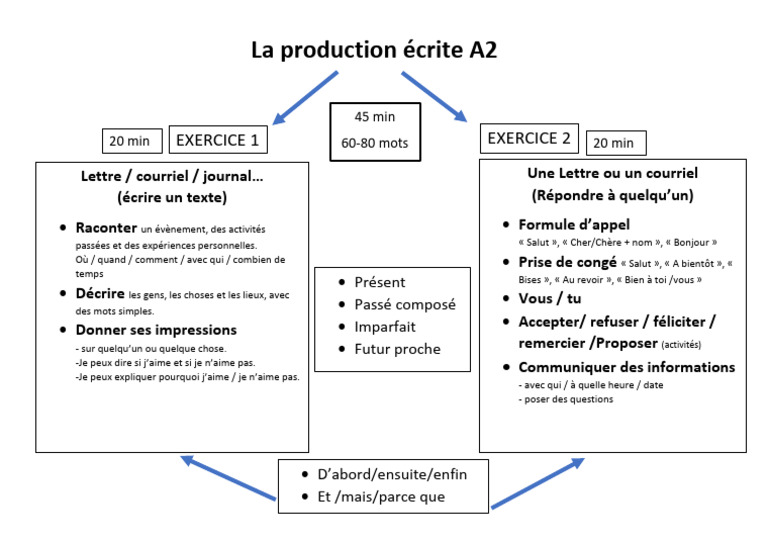 Production écrite A2 : Guide pratique | PDF