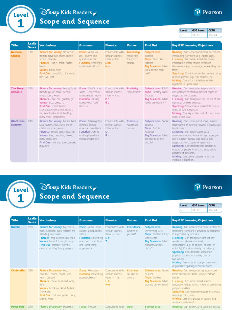 Disney Kids Readers - Scope-and-Sequence - All Levels | PDF