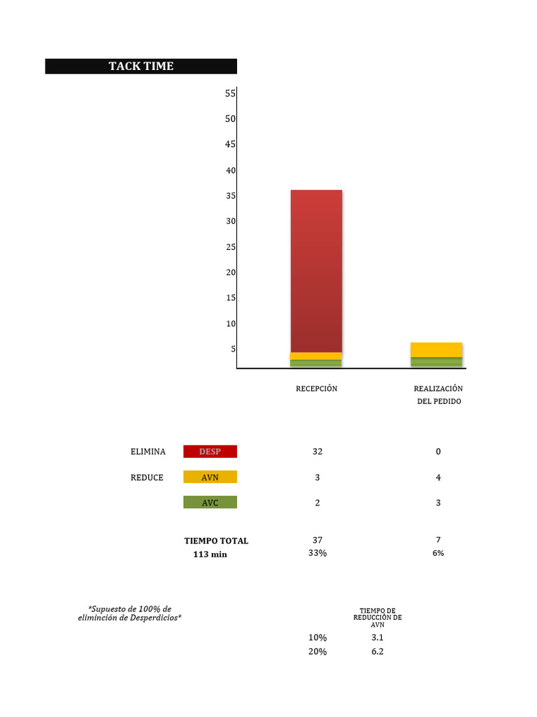 Tackt Time - Lean Process | PDF
