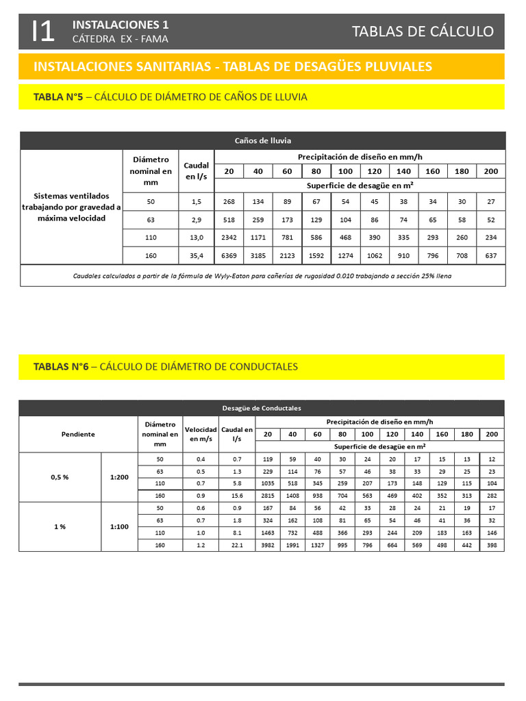 I1 - Tablas de Cálculo - Desagües Pluviales - v2 | PDF