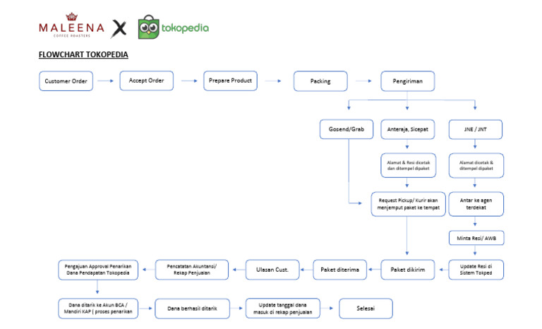 Flowchart Tokopedia | PDF