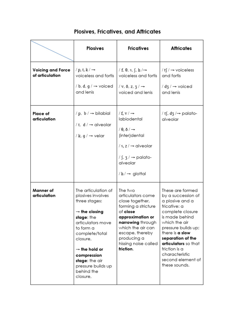 Phonetics: Plosives, Fricatives, Affricates | PDF | Languages | Foreign ...