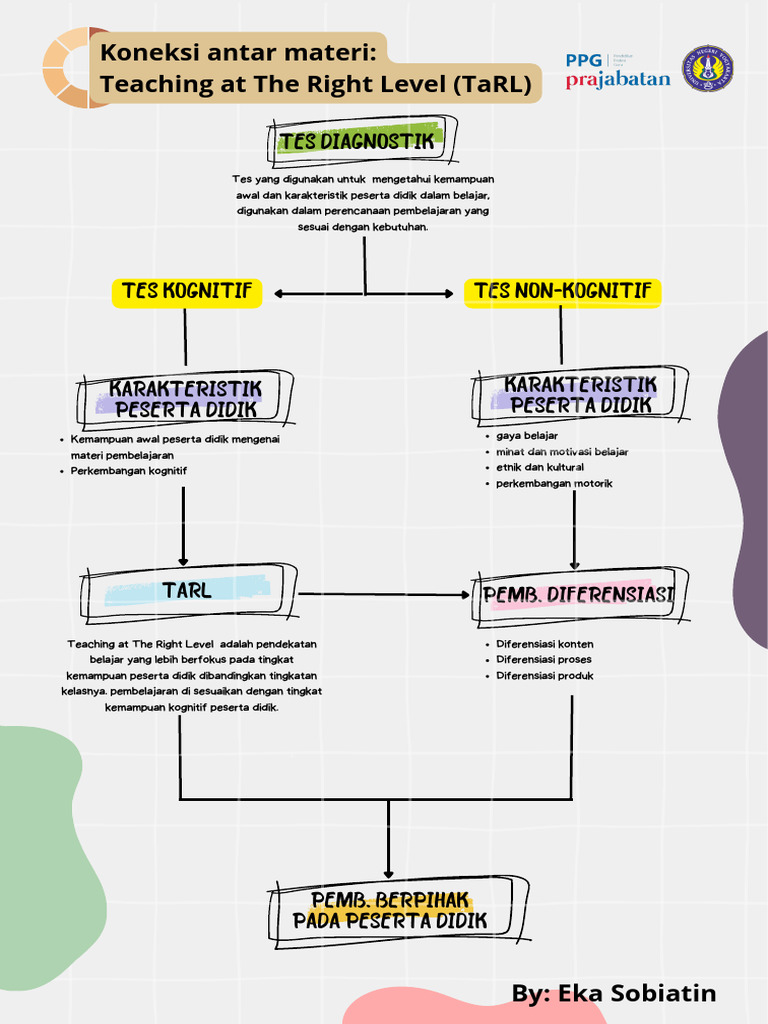 Koneksi Antar Materi TaRL | PDF