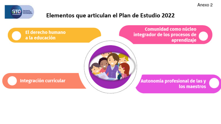 Anexo 2.elementos Que Articulan El Plan de Estudio 2022 | PDF