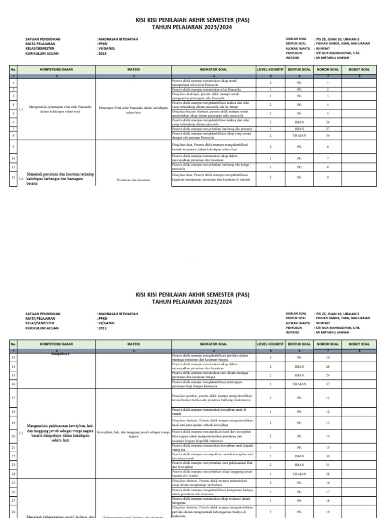 Kisi Kisi Soal PKN Kelas 6 | PDF