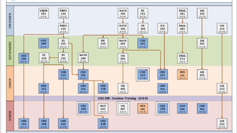 Cise Flowchart Summer Training | PDF