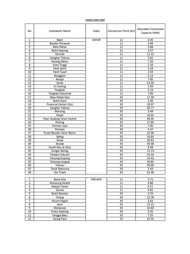 List of TNB Nodal Points - Mac 2020 | PDF | Malaysia