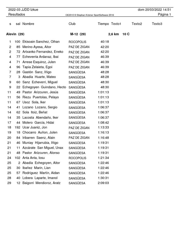 Resultados JJDD IZKUE 2022-03 | PDF