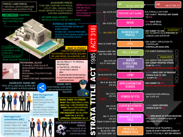 Strata Process | PDF | Civil Law (Legal System) | Property Law